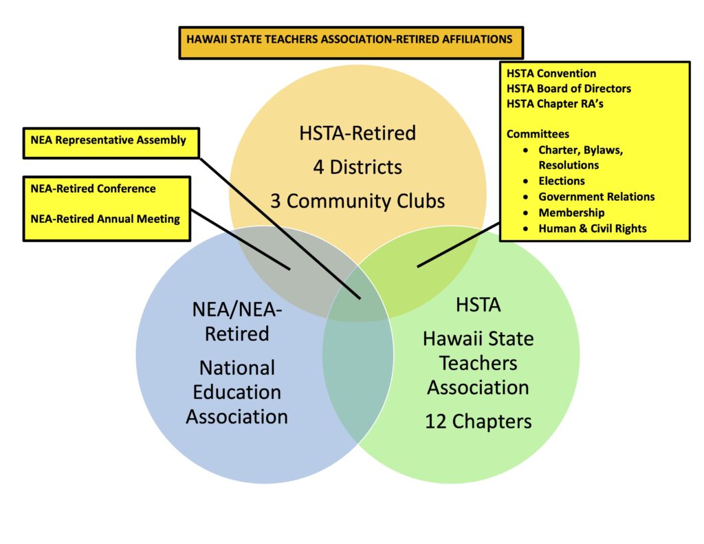 Who — What | HSTA-Retired